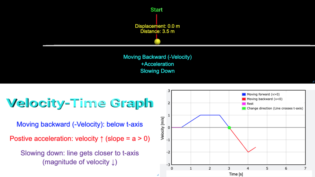 Explaining Velocity vs Time Graphs with Common Misconceptions and a 3D ...